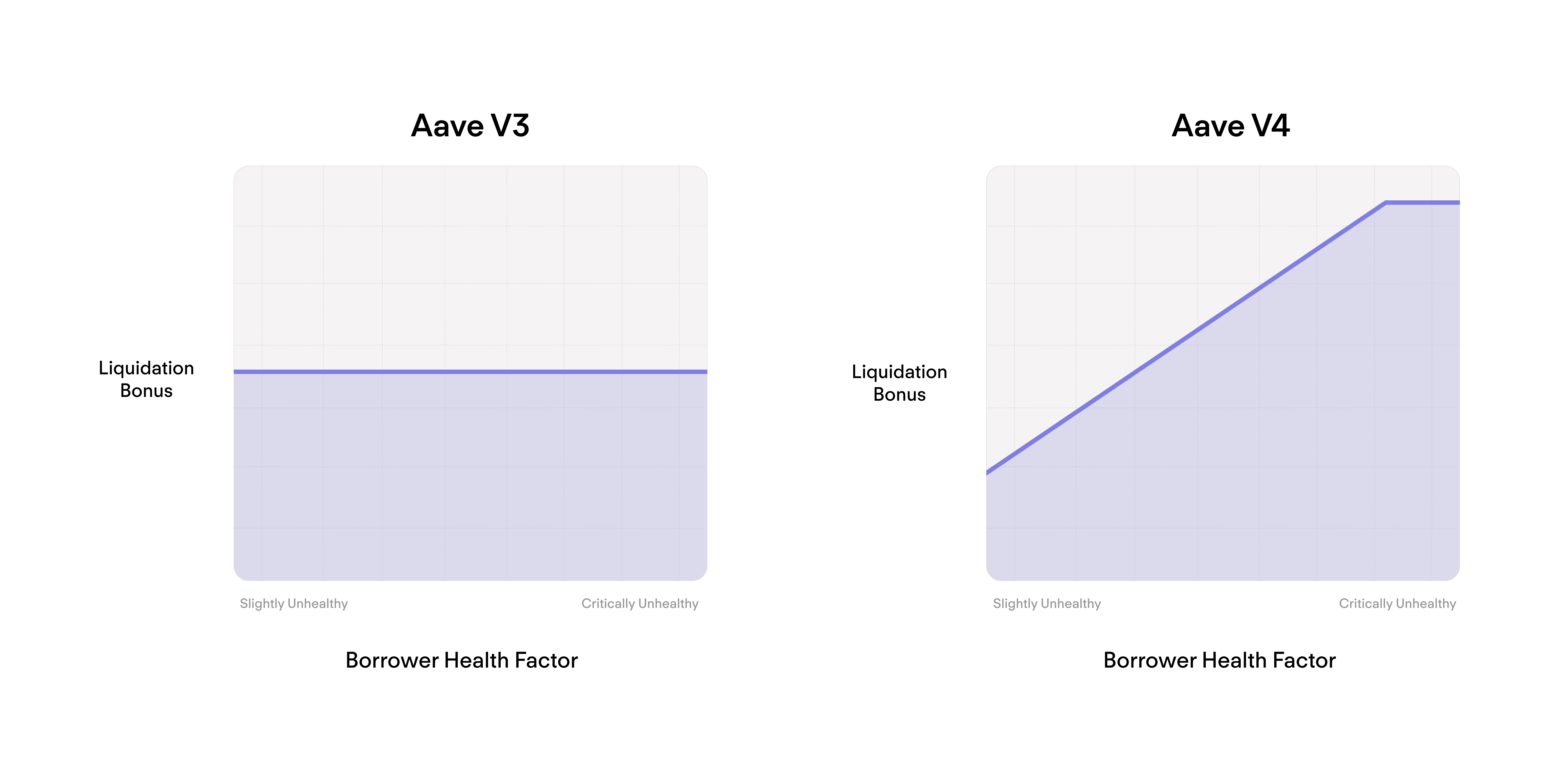 Aave V4's New Liquidation Engine | Aave